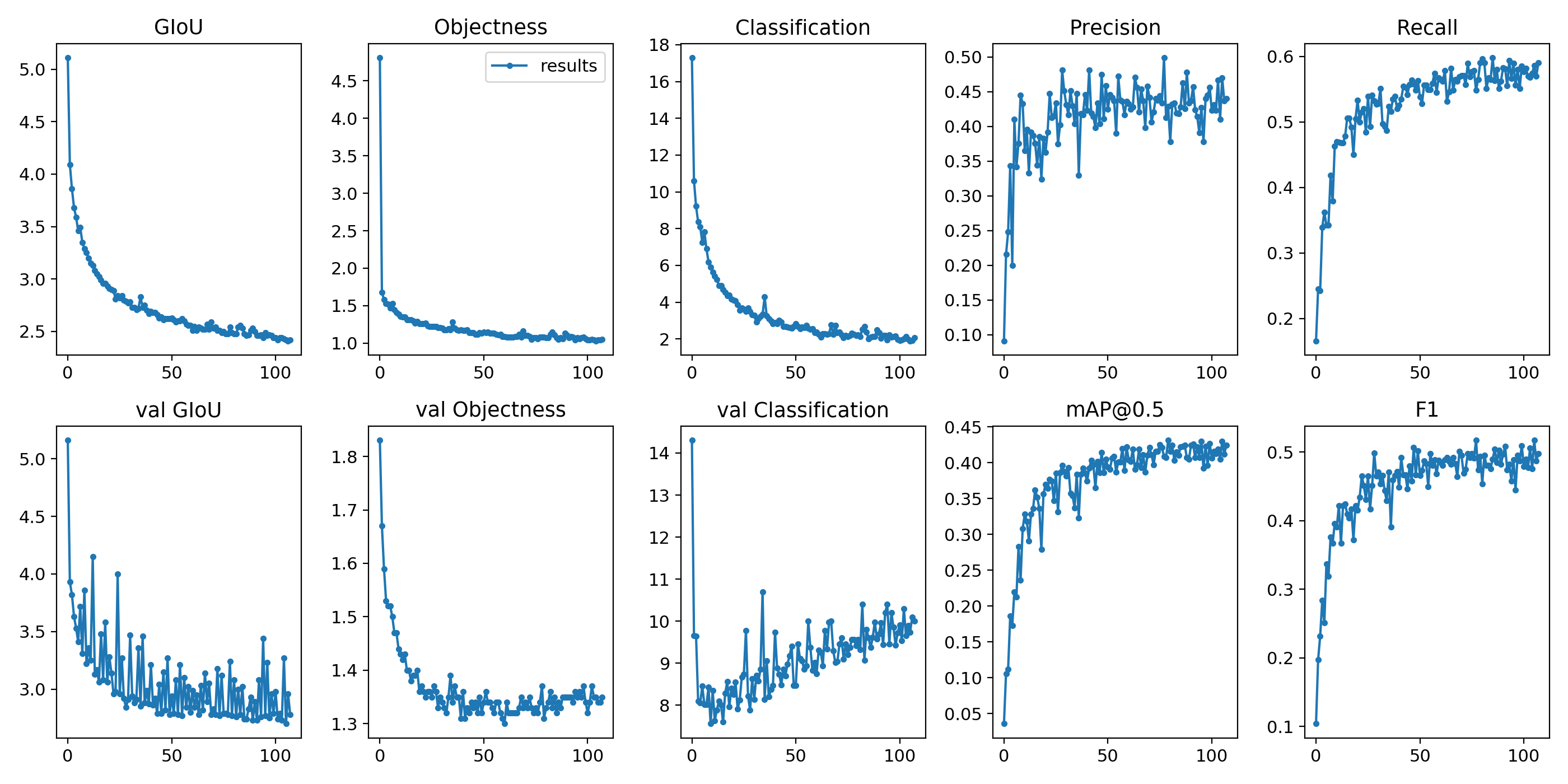 Why is Val classification higher? At 100 epochs. · Issue #745 · ultralytics/yolov3 · GitHub