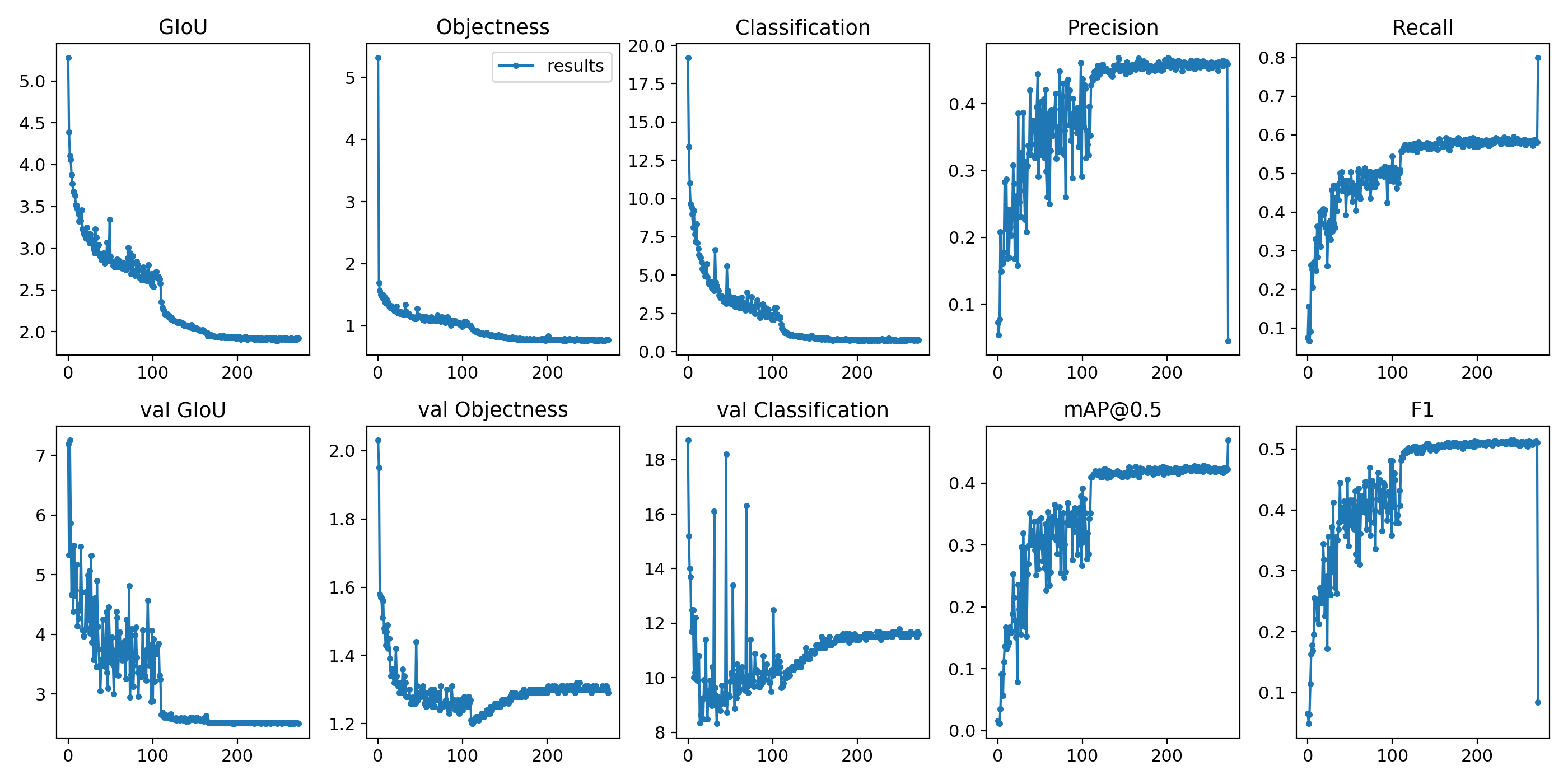Why is Val classification higher? At 100 epochs. · Issue #745 · ultralytics/yolov3 · GitHub