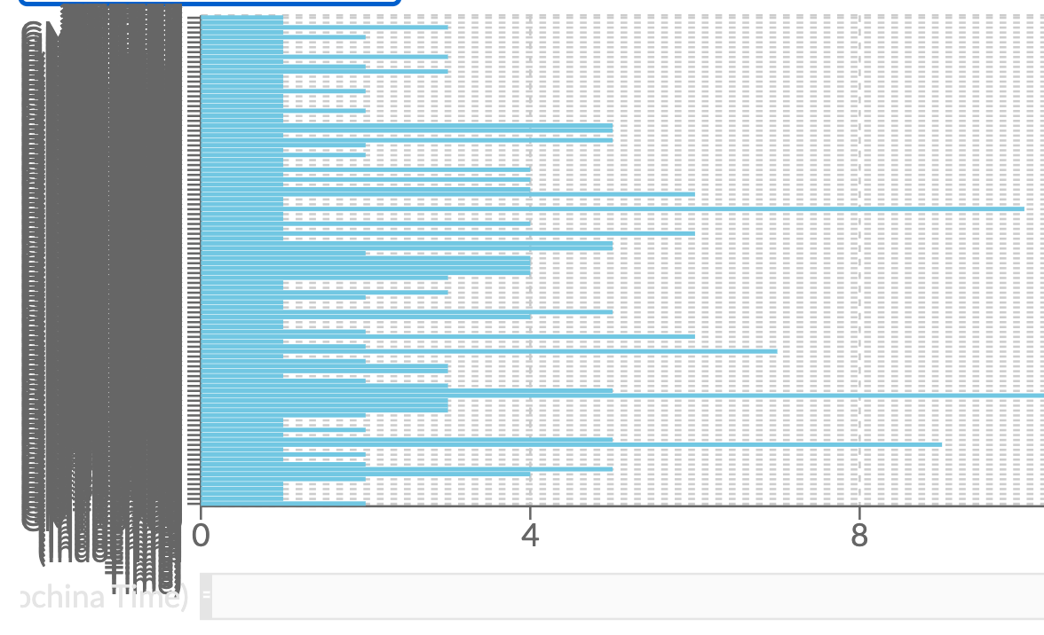 Vertical Brush when a bar chart is vertical · Issue #1303 · recharts/recharts · GitHub