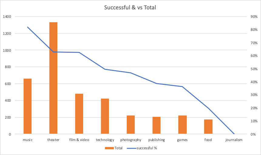 GitHub - amitmals/Kickstarter-Data-Analysis: Excel: Crowdsourcing trend ...