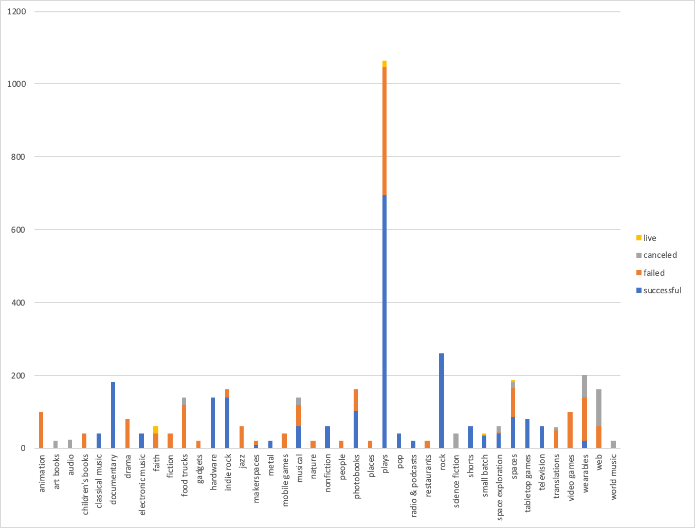 GitHub - amitmals/Kickstarter-Data-Analysis: Excel: Crowdsourcing trend ...