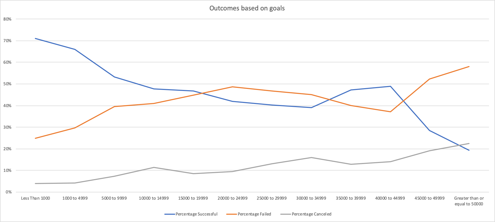 GitHub - amitmals/Kickstarter-Data-Analysis: Excel: Crowdsourcing trend ...