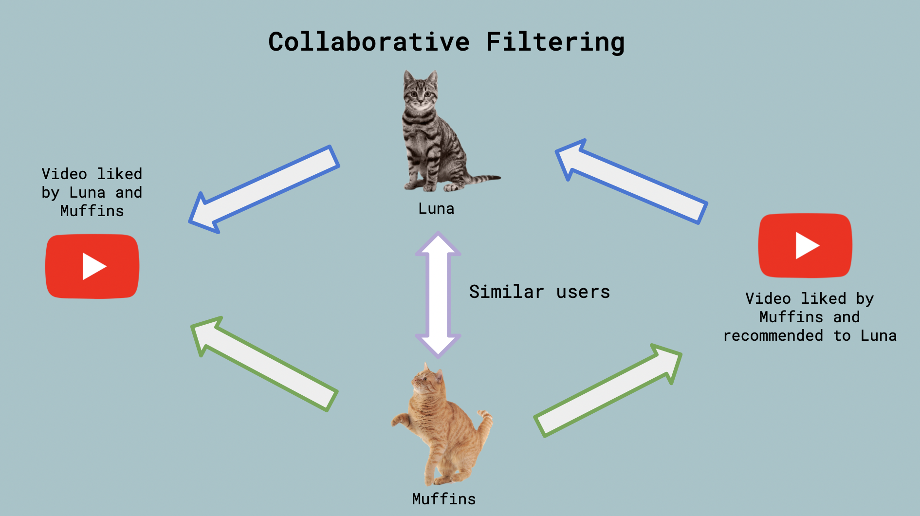 GitHub - mhl343/YouTube-Recommender