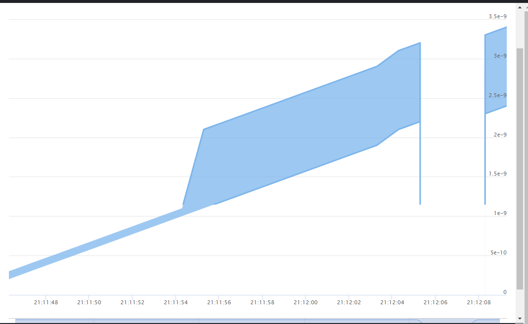 "arearange" Series Partially Disappears on Hover · Issue #18157 · highcharts/highcharts · GitHub