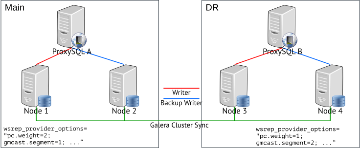 Problem configuring ProxySQL to handle a georedundant cluster · Issue #2705 · sysown/proxysql ...
