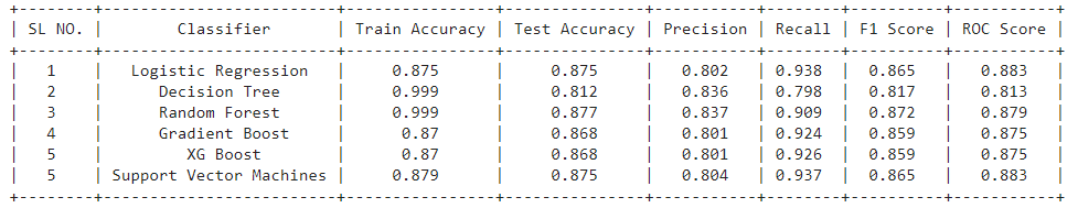 GitHub - anshu57/Credit-Card-Default-Prediction-Supervised-Machine ...
