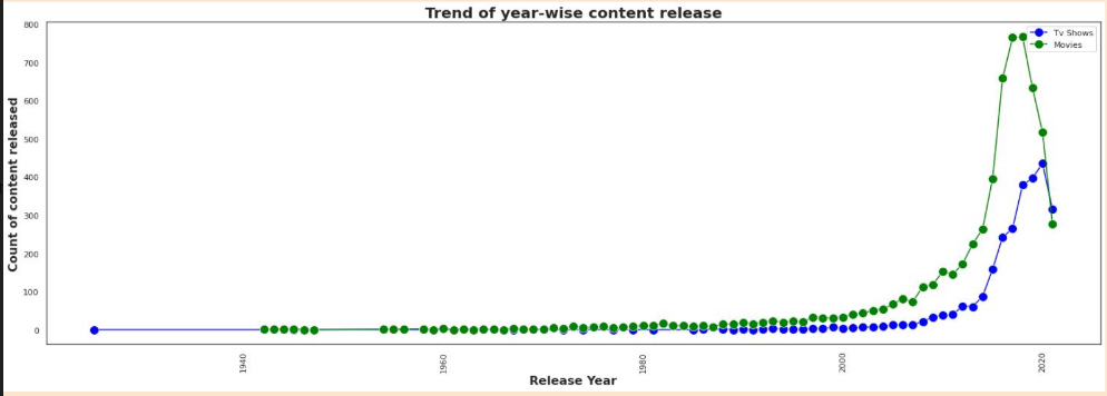 GitHub - anshu57/Netflix-Movies-and-TV-shows-Clustering-Unsupervised-Machine-Learning: Netflix ...