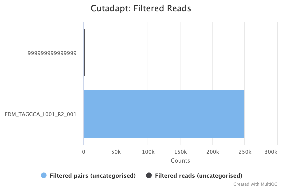 unable to plot "Filtered Reads" for cutadapt, when no read passed filters · Issue #1328 ...