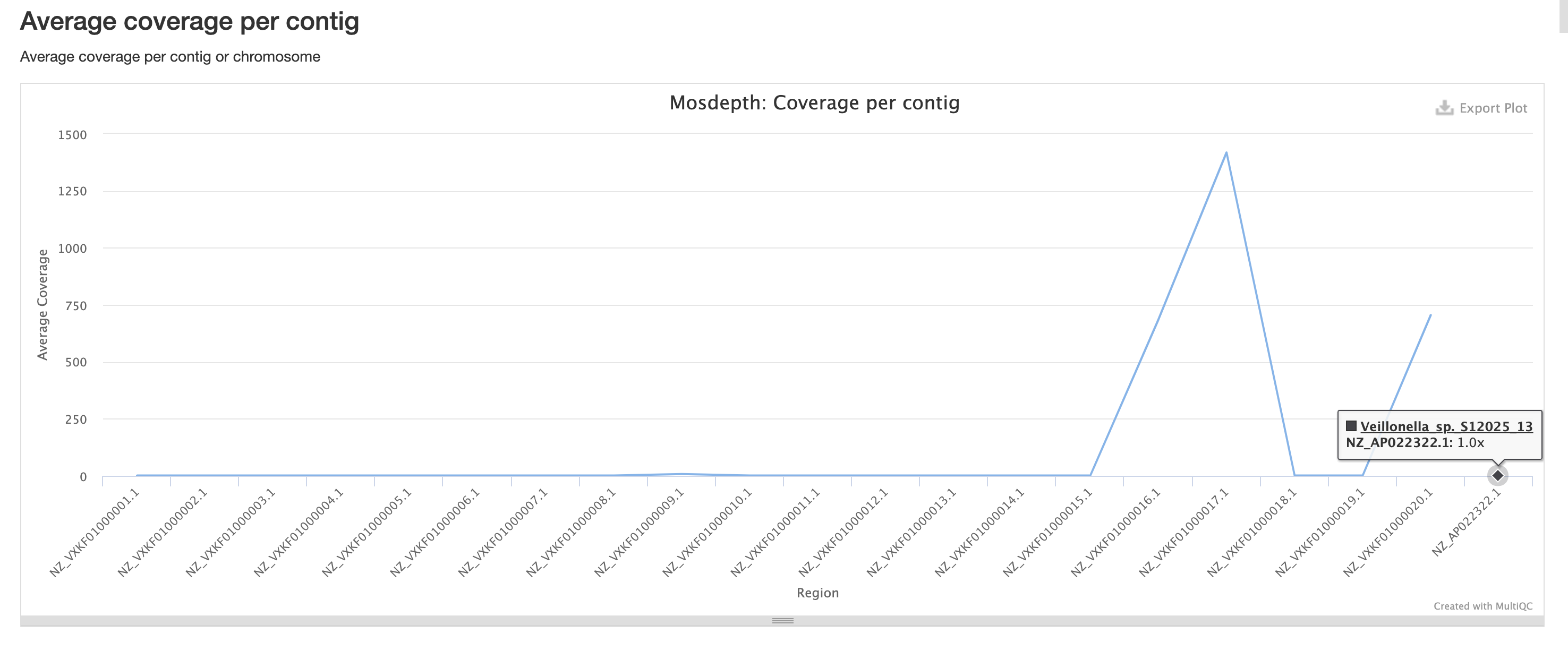 Mosdepth Coverage per Contig Plot Design/Axis Labels · Issue #1568 · MultiQC/MultiQC · GitHub