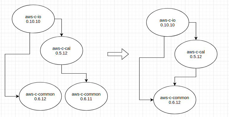 [question] How to update several packages with no update package. · Issue #7763 · conan-io/conan ...