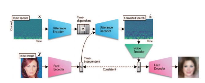 GitHub - ChetanMJ/Cross-Modal-Conversion-Between-Voice-and-Face ...