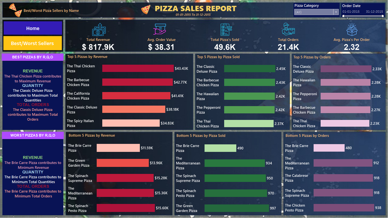 GitHub - KunalAnand2907/Dynamic_PizzaSalesReport_ByTableau_SQL