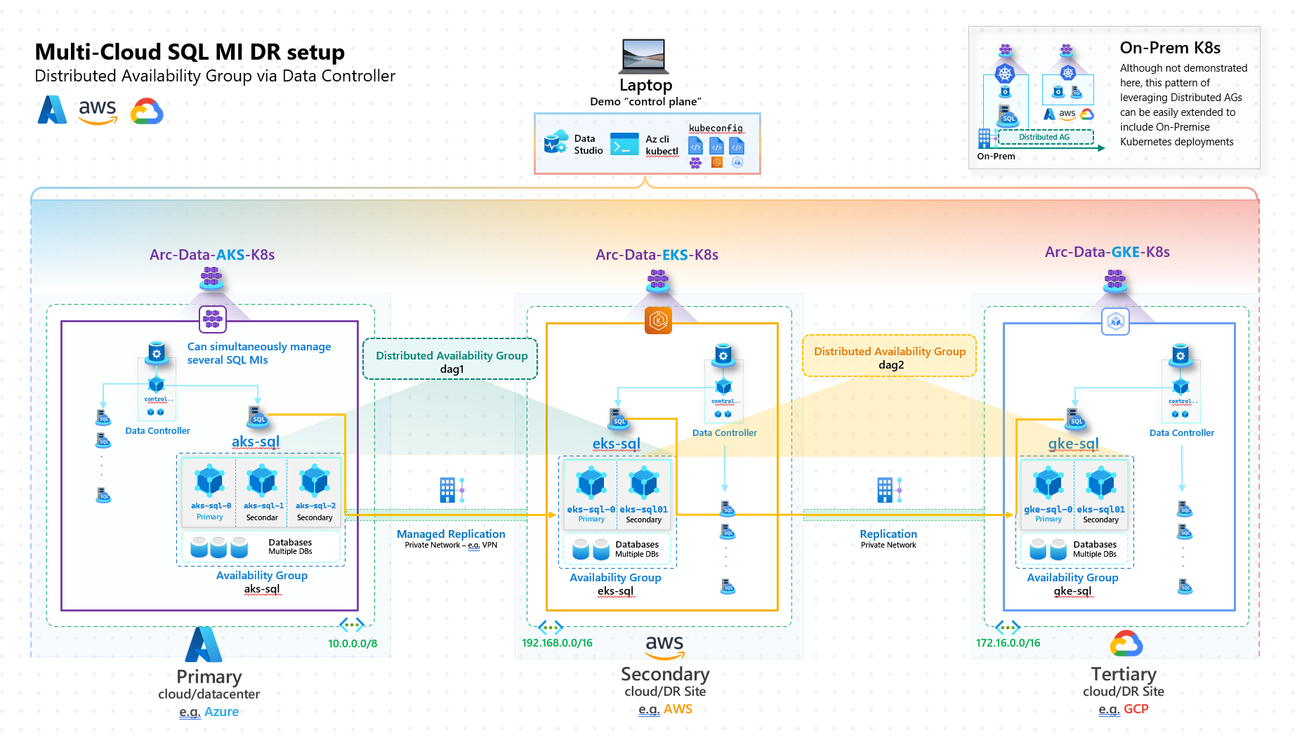 Architecture plan for Distributed AGs in Arc SQL MI · Issue #737 · microsoft/azure_arc · GitHub