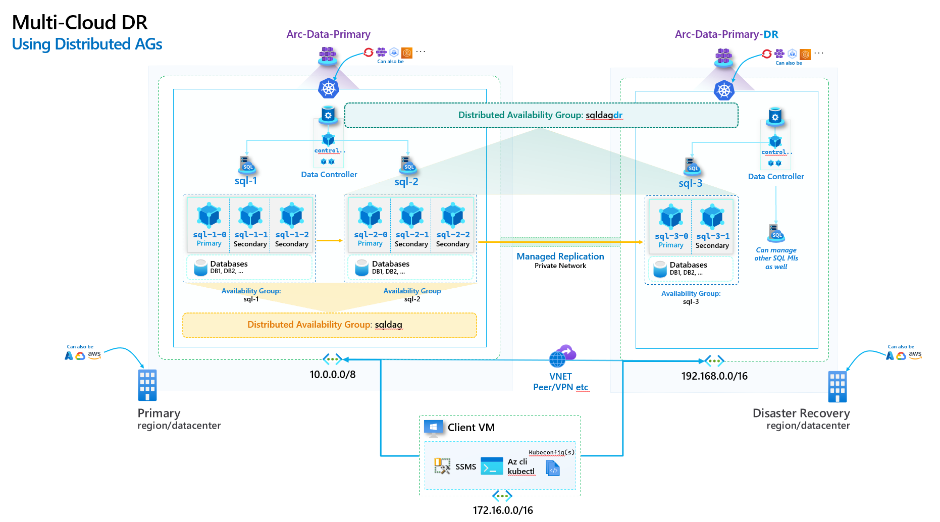 Architecture plan for Distributed AGs in Arc SQL MI · Issue #737 · microsoft/azure_arc · GitHub