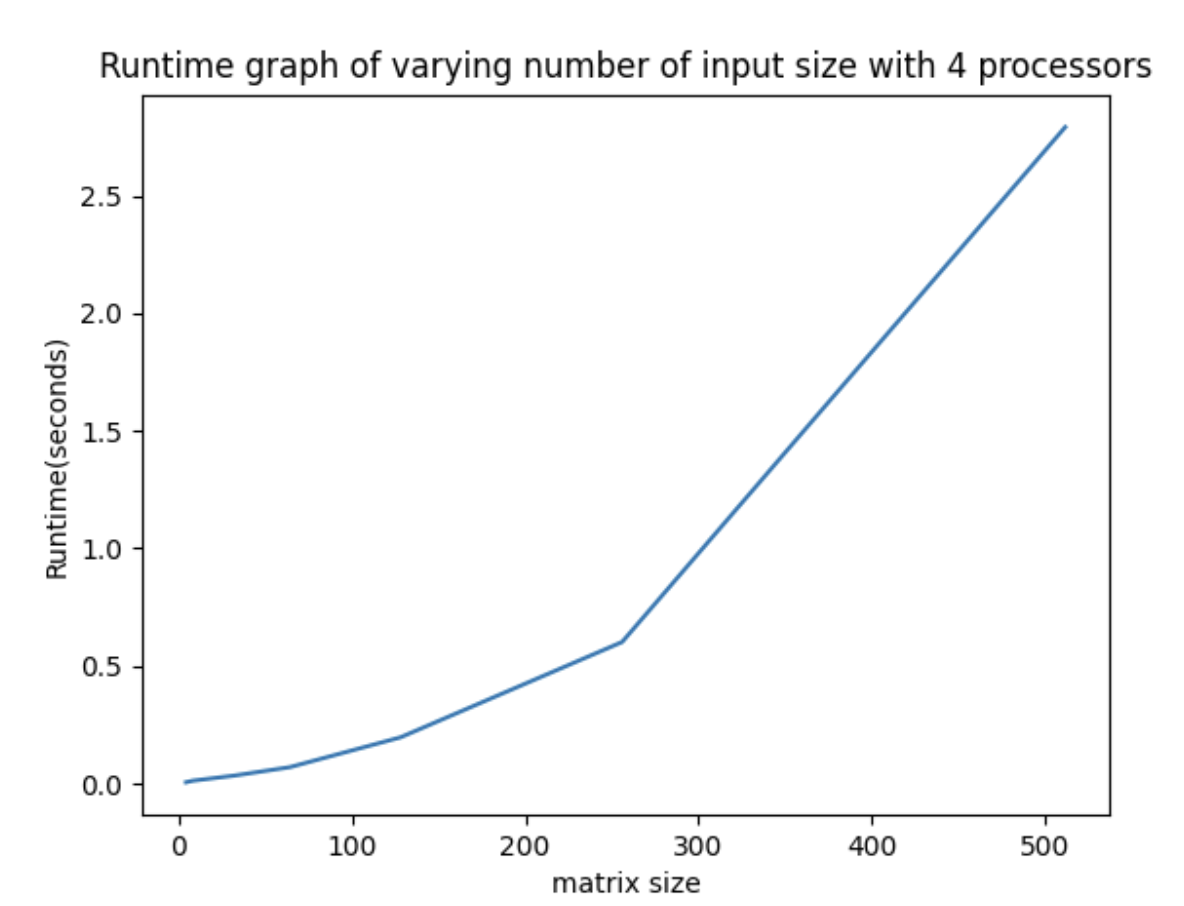 Github Ssudarshan7mpi Jacobi Parallel Implementation Of Jacobis Matrix Method Using An Mpi