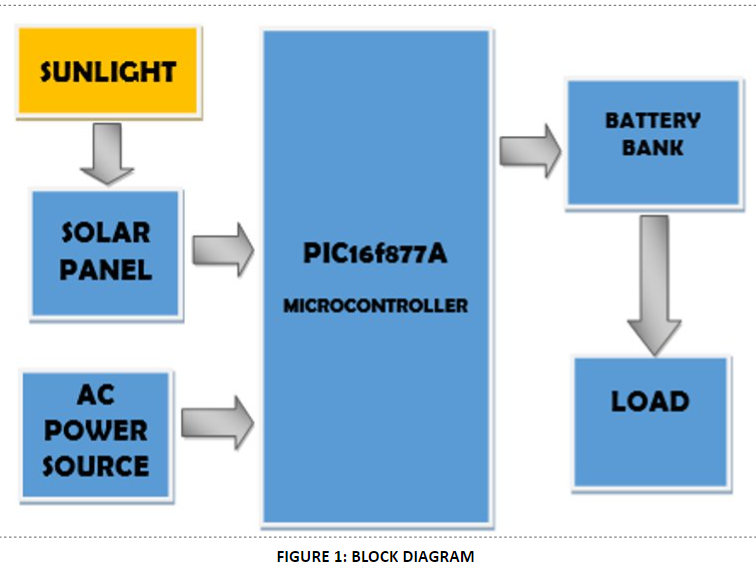 GitHub - NiharMajalikar/Solar-Home-Lighting-system