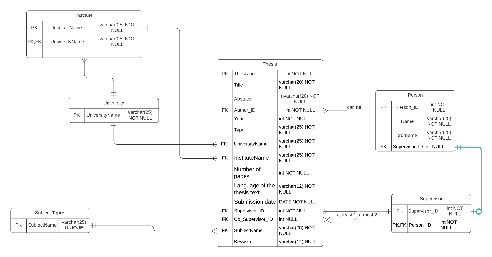 GitHub - AbyssWatcher-17/DataBaseManagementSystem_Project: University ...