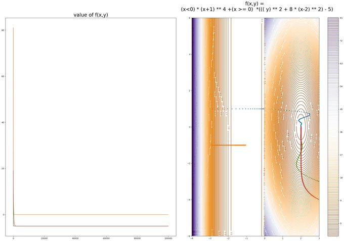 GitHub - ryoryon66/myoptimizer: optimizerの可視化がやりたかったので作った。2変数関数。
