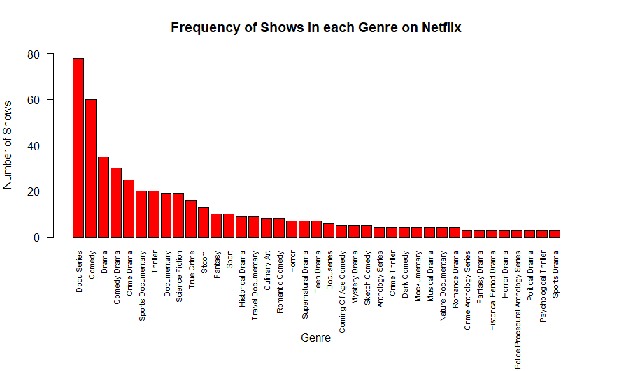 GitHub - avikodali0331/Data-driven-blog-Netflix: An analysis of Netflix ...
