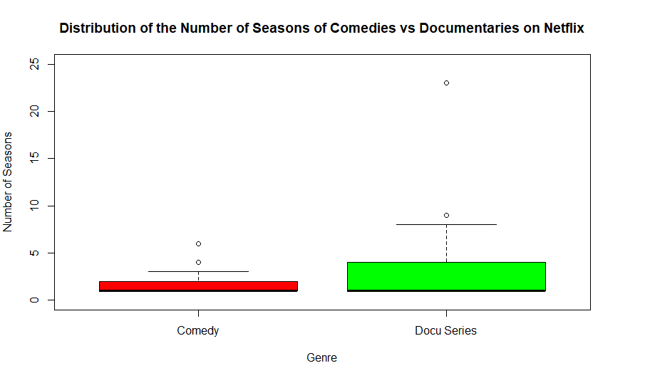 GitHub - avikodali0331/Data-driven-blog-Netflix: An analysis of Netflix ...
