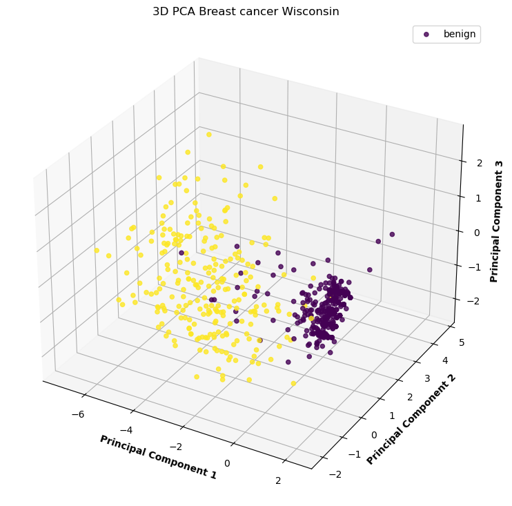 Github Rosserskine Pca And K Means Clustering On The Breast Cancer
