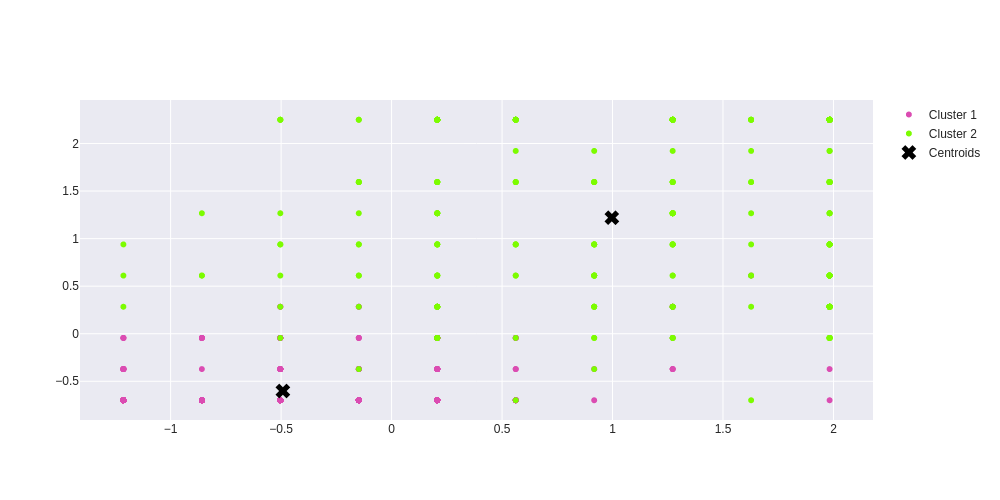 GitHub - RossErskine/PCA-and-K-means-clustering-on-the-Breast-Cancer-Wisconsin-data-set: Repo ...