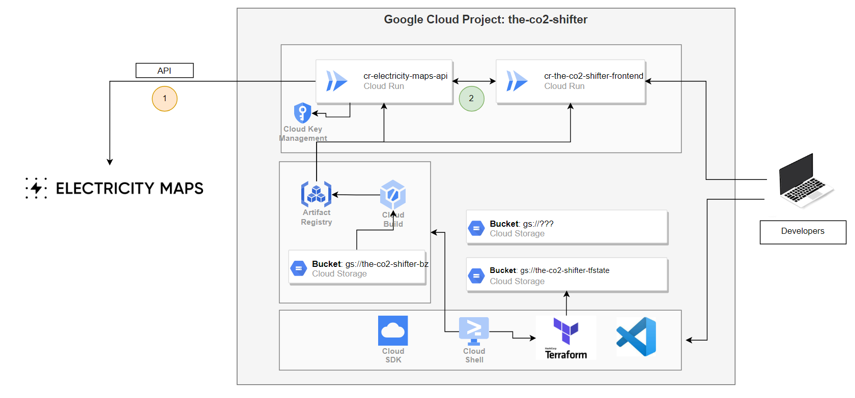 co2-shifters · GitHub