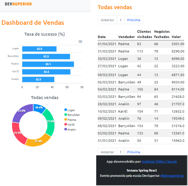 GitHub - sharingprojects/projeto-sds: The sales dashboard is a full stack web application built ...