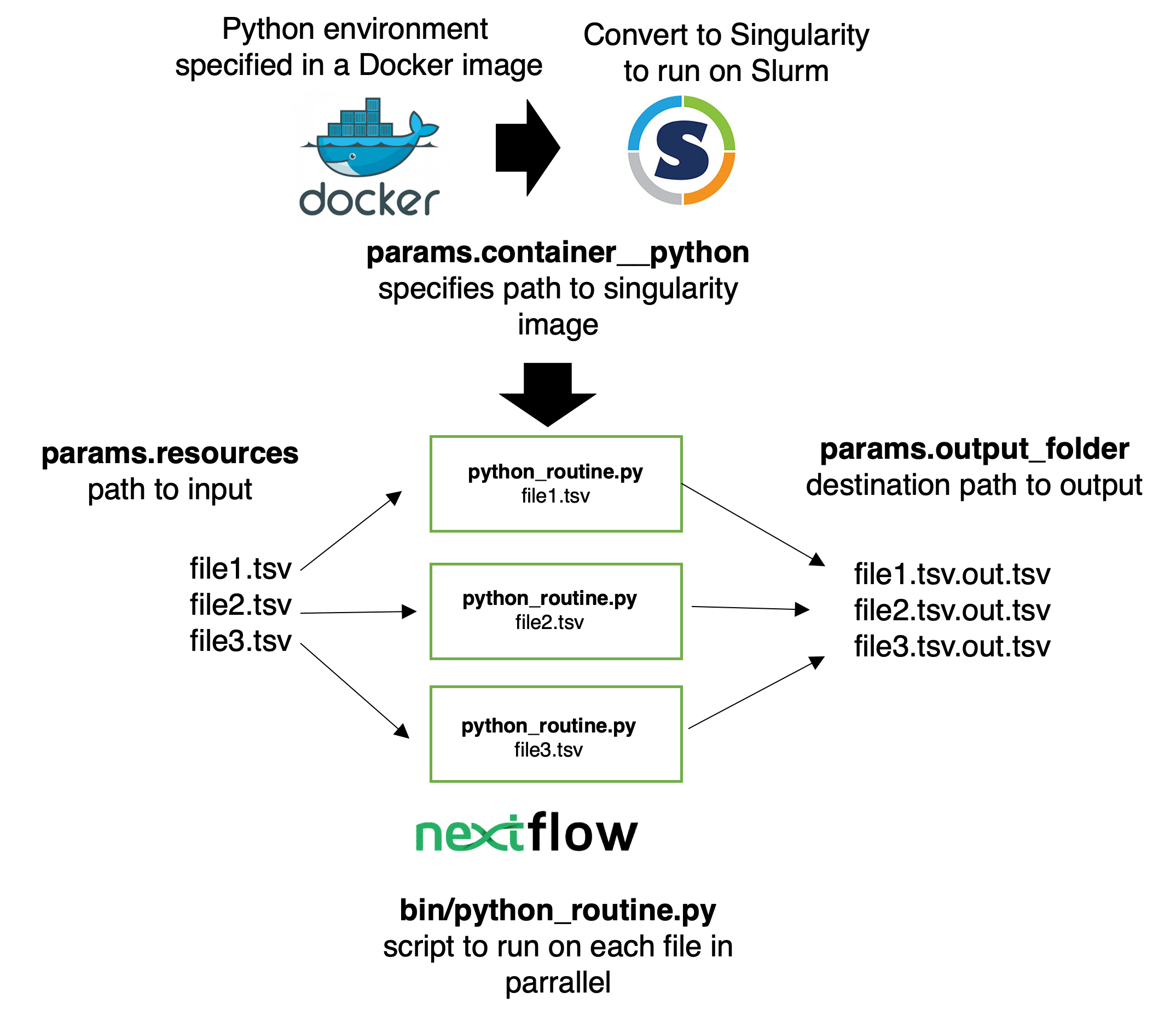 GitHub - kmayerb/nf-to-python: Run any embarrassingly parallel Python routine on many files ...