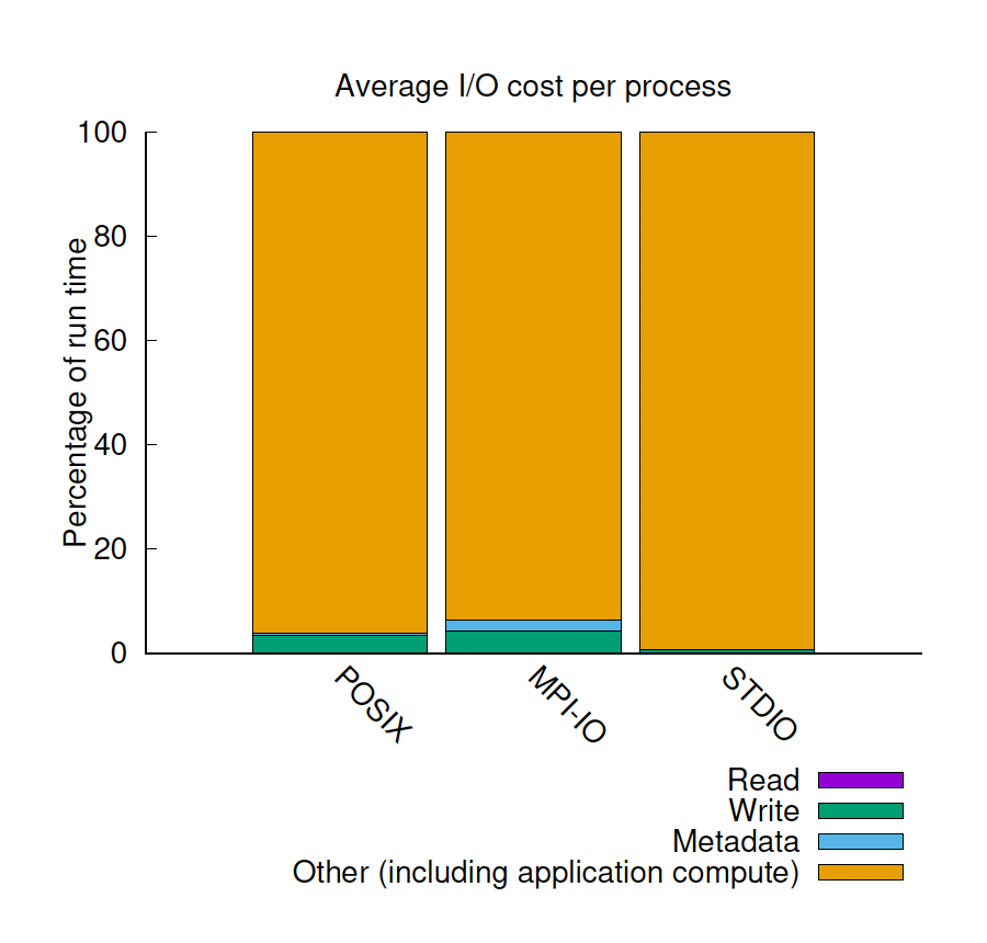 Profiling of IO with Darshan · Issue #470 · parthenon-hpc-lab/parthenon · GitHub