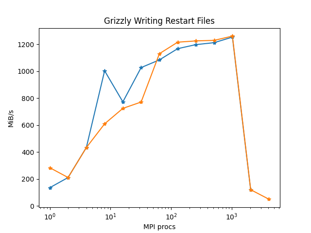 Profiling of IO with Darshan · Issue #470 · parthenon-hpc-lab/parthenon · GitHub