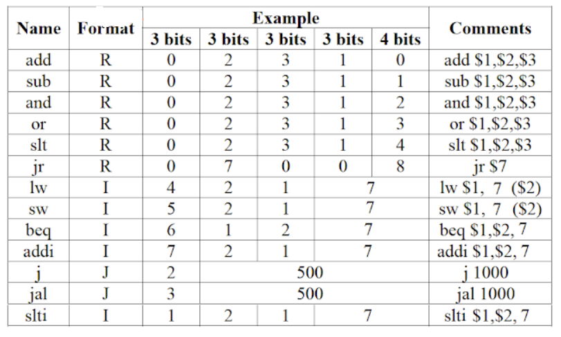 GitHub - gandhisiripuram/16-BIT-SINGLE-CYCLE-MICROPROCESSOR