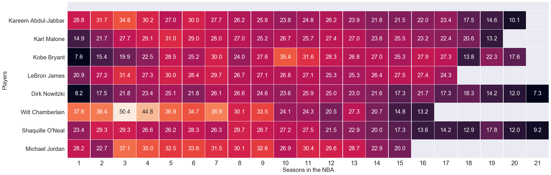 GitHub - mohanvics/NBA-Points-Visualization