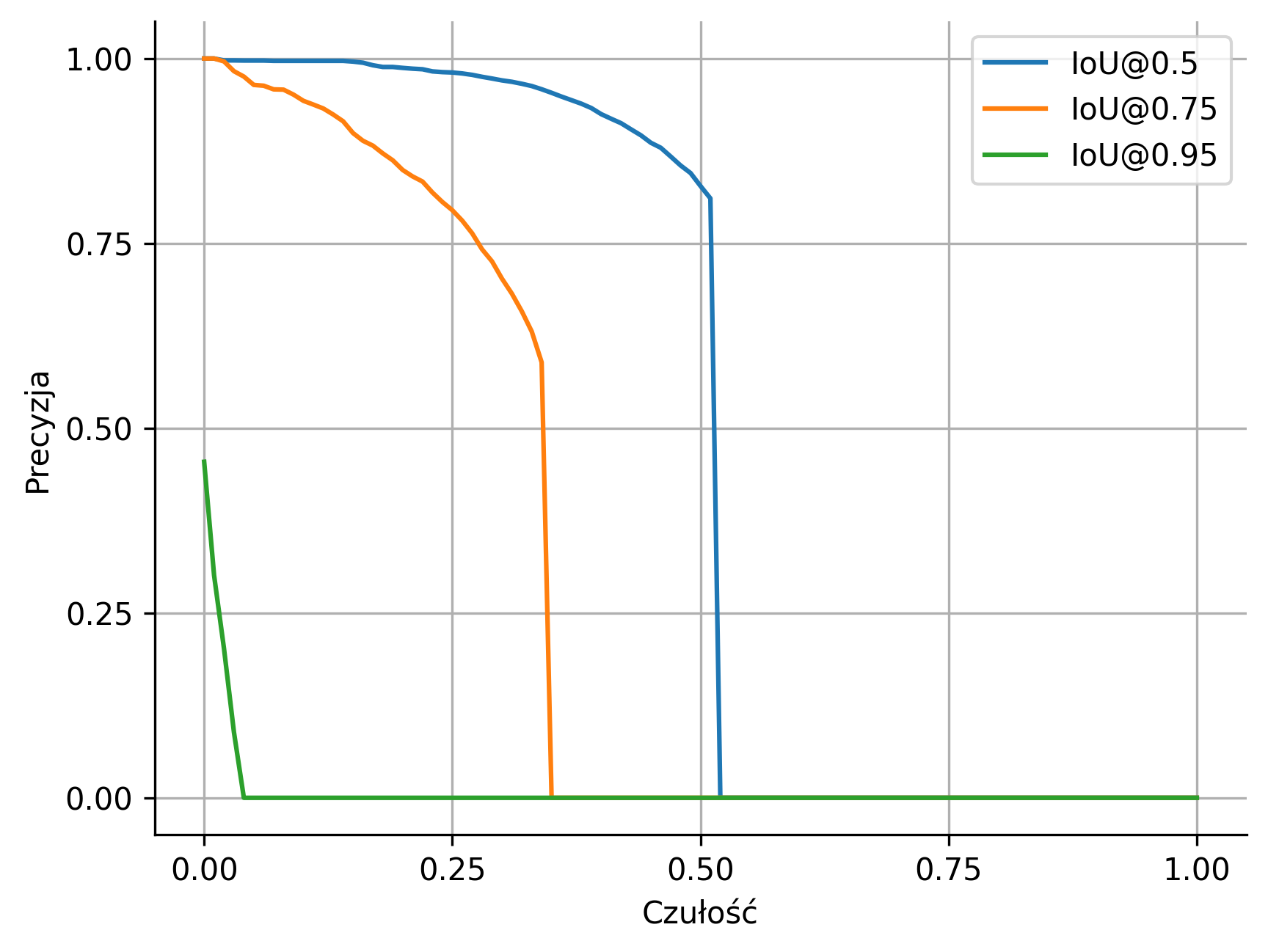 Dip In The End Part Of Pr Curve · Issue 653 · Cocodataset Cocoapi · Github