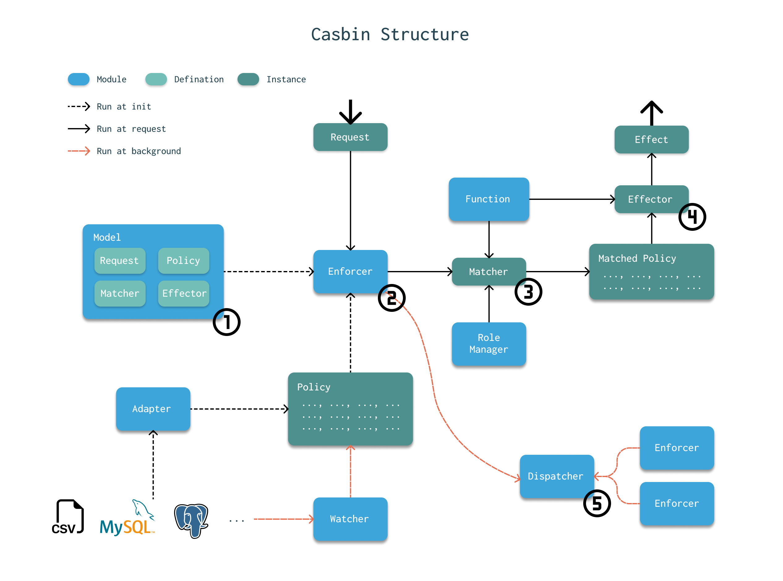 Casbin-work.md · GitHub