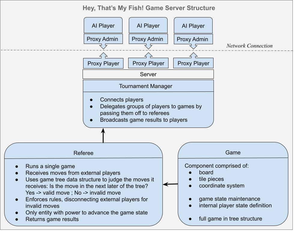 GitHub - Gnaily/SoftwareDev_sundown: Software Development (CS4500 ...