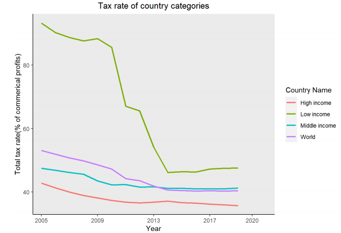 GitHub - Prateek-Rajput/WDI: This is an exploratory data analysis of the World Development ...