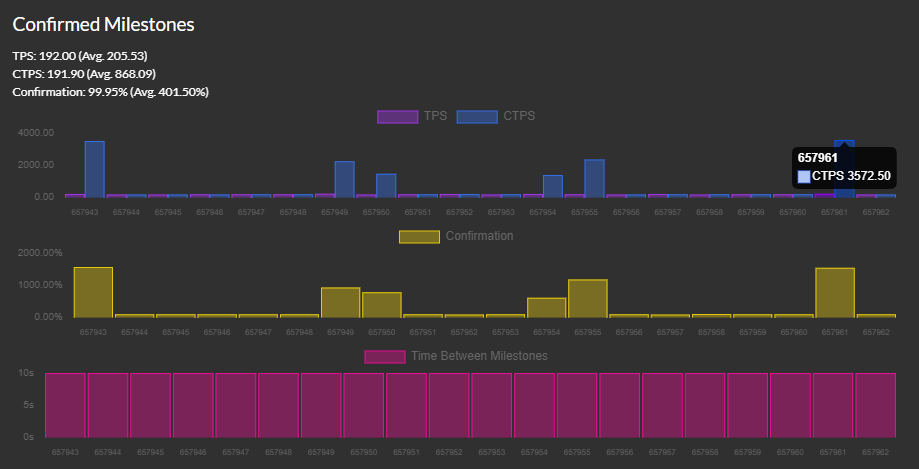 ctps values are wrong · Issue #592 · iotaledger/hornet · GitHub