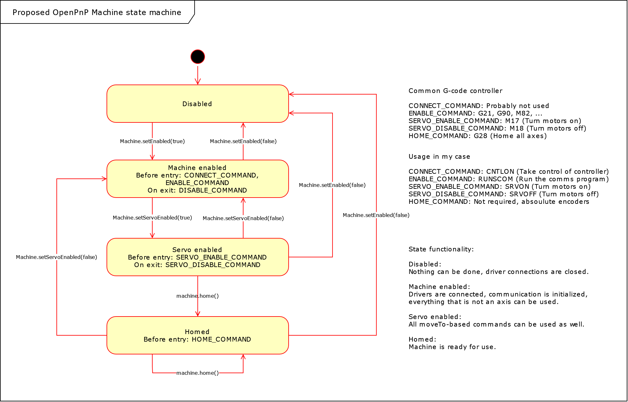 Feature Request: Optionally allow actuators to operate while machine is off or add the concept ...
