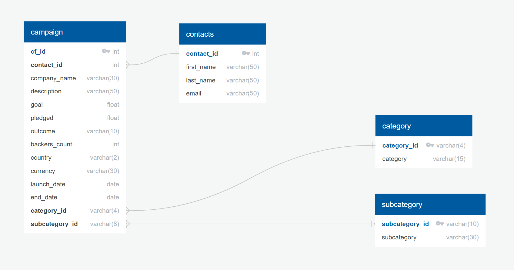 GitHub - VTham436/Crowdfunding_ETL