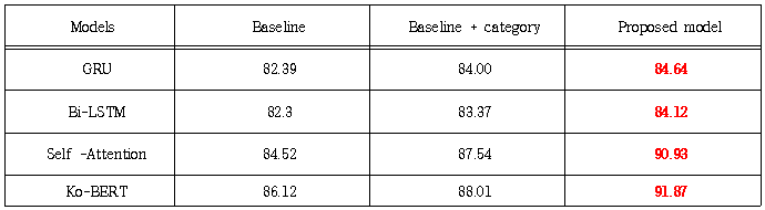 GitHub - HohyunH/multimodal_SA: 2021-1 Database System Team project