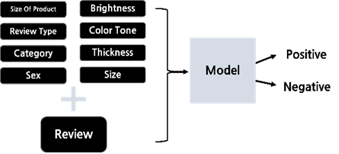 GitHub - HohyunH/multimodal_SA: 2021-1 Database System Team project