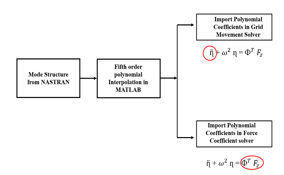 GitHub - rahulhalderAERO/nusSU2_Aeroelasticity-Code-Base