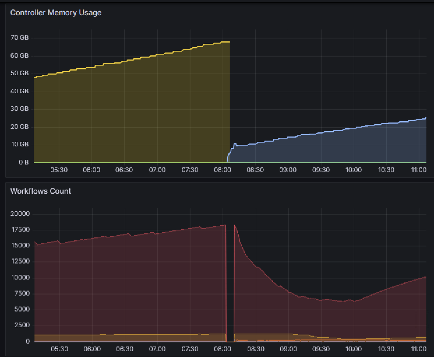 High Ram Usage And Frequent Crashes With Argo Workflows Controller On Large Scale Workflows