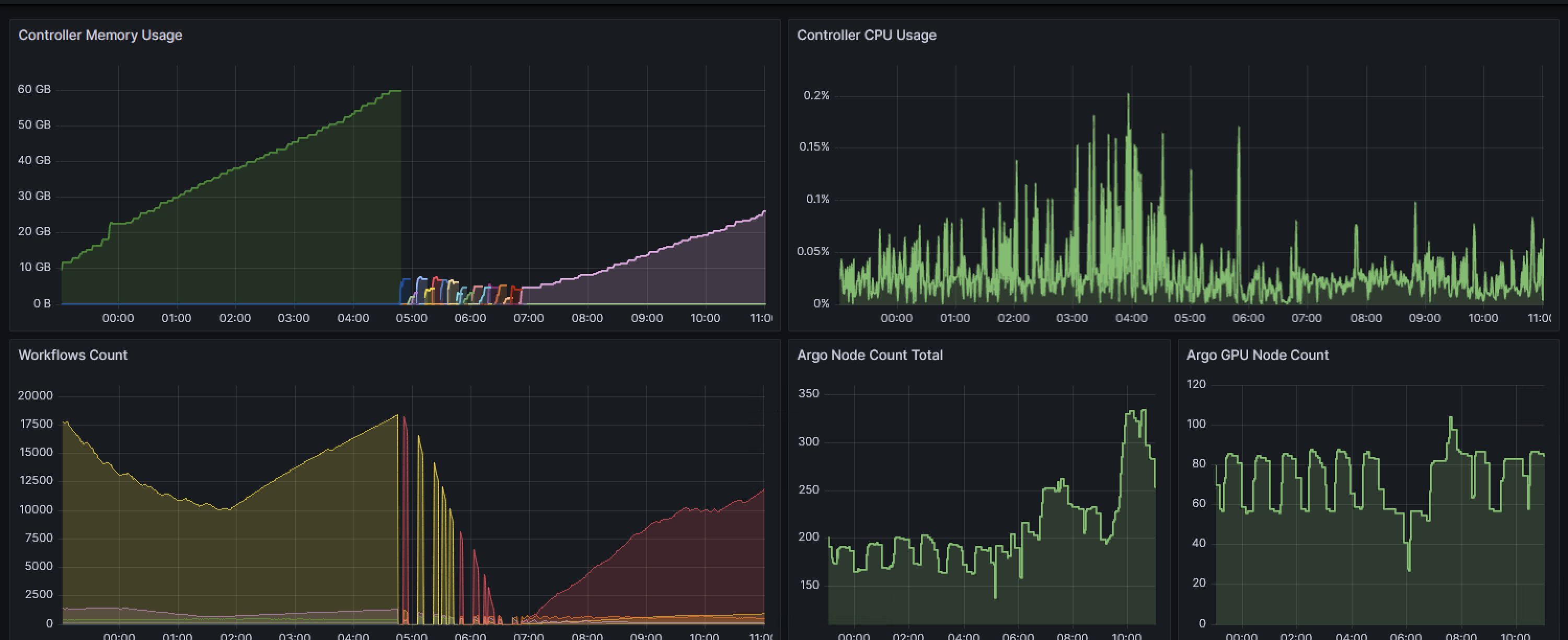 High RAM Usage and Frequent Crashes with Argo Workflows Controller on Large Scale Workflows ...
