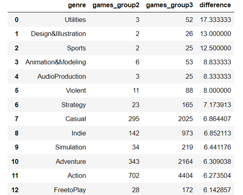 GitHub - Edoardo24/Video-game-recommendation-system: The project consists of a recommendation ...