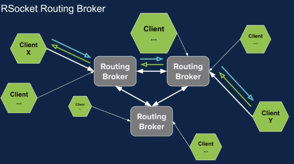 如何看待官方的 rsocket-routing-broker · Issue #70 · alibaba/alibaba-rsocket-broker · GitHub