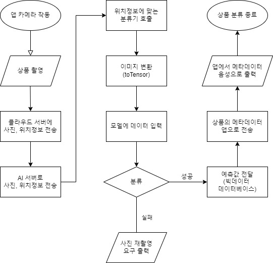 GitHub - multicampusiot3project/info: project info