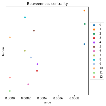 Bug in `gr.centrality_scores` · Issue #221 · scverse/squidpy · GitHub