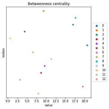 Bug in `gr.centrality_scores` · Issue #221 · scverse/squidpy · GitHub